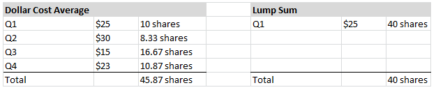 DCA Example – CRM2Plus blog